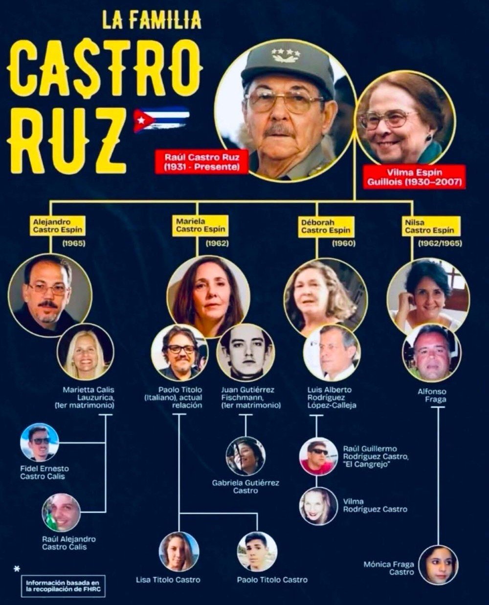 Raúl Medina Orama: Lis Cuesta, Alejandro Castro Espín y el hijastro de ...